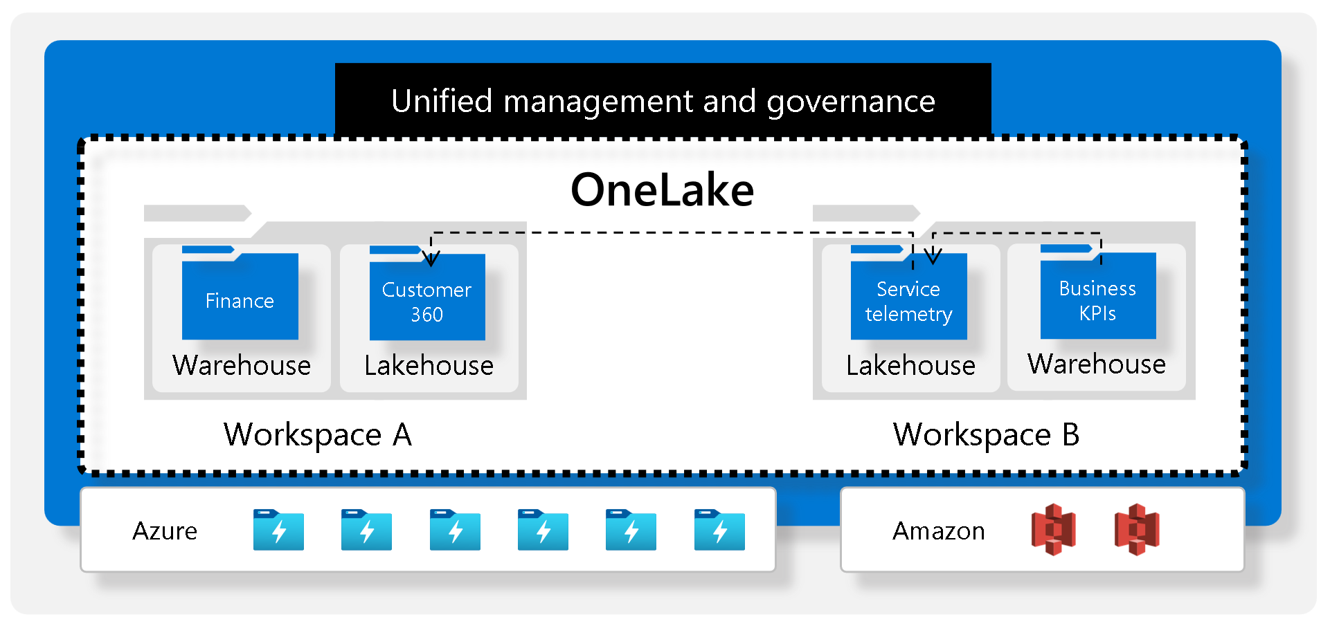 Unraveling Microsoft Fabric: An Introduction to OneLake – The Data Architect's Desk